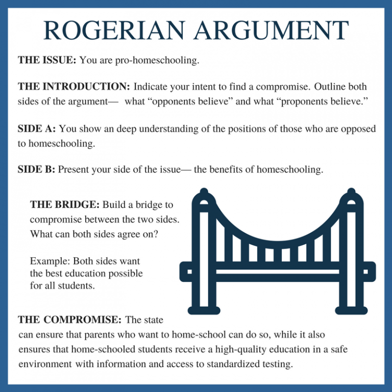 The Rogerian Argument Model – Upping Your Argument and Research Game